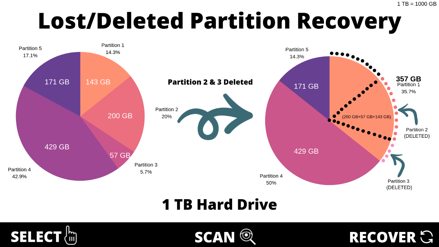 How to Recover Lost or Deleted Hard Drive Partitions? How to Recover Lost or Deleted Hard Drive Partitions?